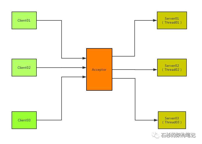 NIO interview questions - Programmer Sought