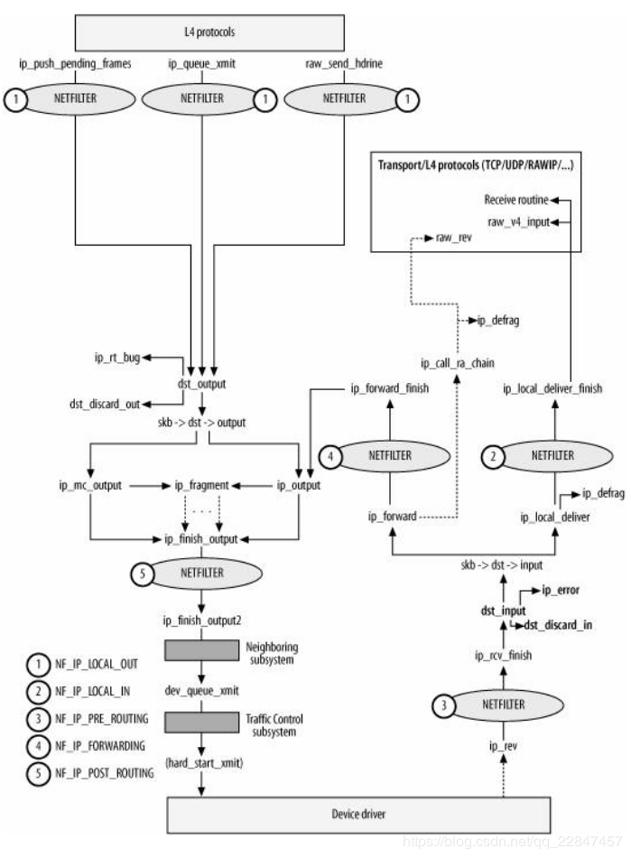 Linux 网络设备驱动开发（三）-网卡驱动深层分析_linux toe网卡驱动开发-CSDN博客