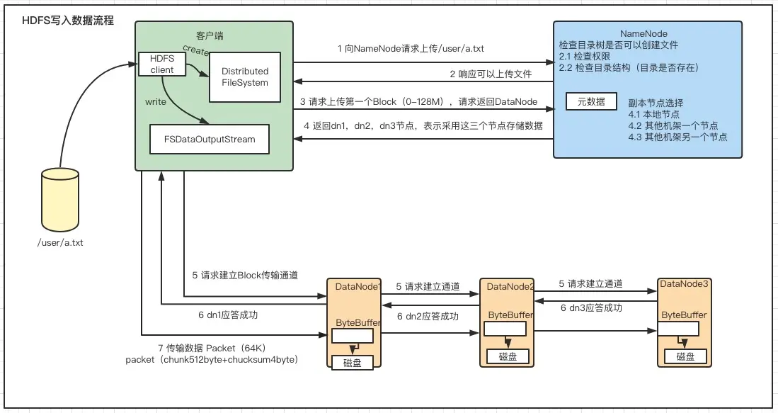 Hadoop理论及实践 Hdfs读写数据流程(参考hadoop官网)请简述hadoop分布式文件系统读取数据的流程步骤 Csdn博客
