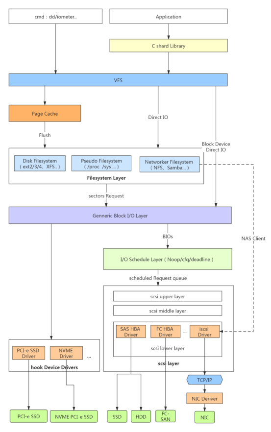 科普文：软件架构Linux系列之【五种IO模型之高性能IO技术梳理】作者|Jiong Chen_spdk-CSDN博客