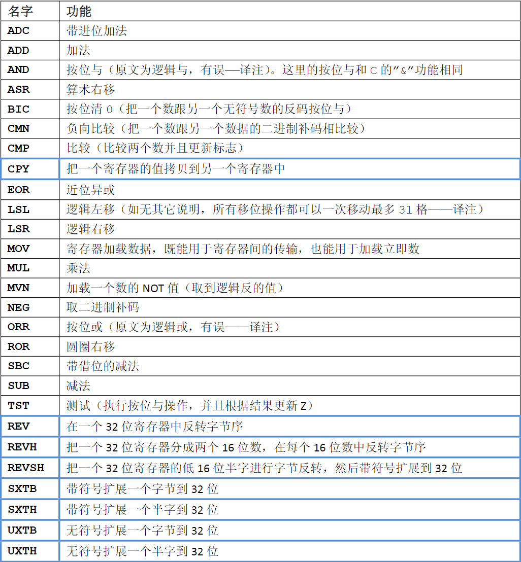 Cotex M3汇编指令集速查以及使用m3指令 Csdn博客