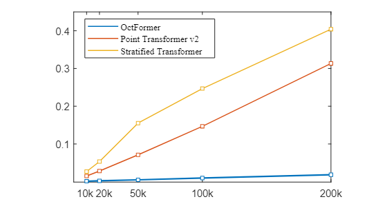 论文阅读：OctFormer: Octree-based Transformers for 3D Point Clouds-CSDN博客