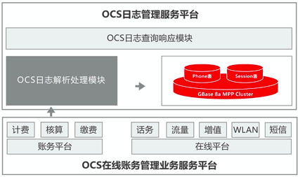 GBASE南大通用数据库电信案例分享-广东联通OCS系统云清单查询项目-CSDN博客