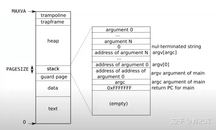 4.5 Kernel Page Table，内存地址为什么从0x8000 0000开始，这是DRAM的开始地址，小于这个地址是IO或者其他的 ...