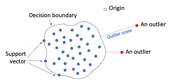 异常检测系列：单类支持向量机（OCSVM）-CSDN博客