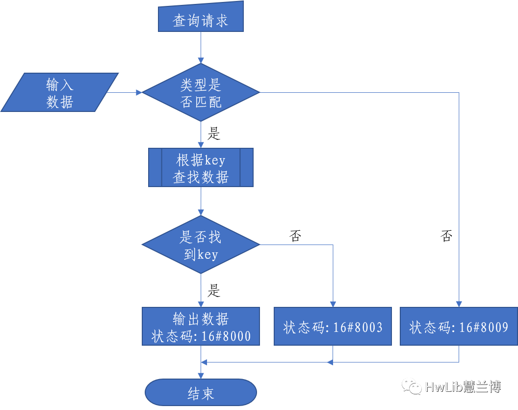 Scl使用ref和variant实现dictionary Scl Ref Csdn博客