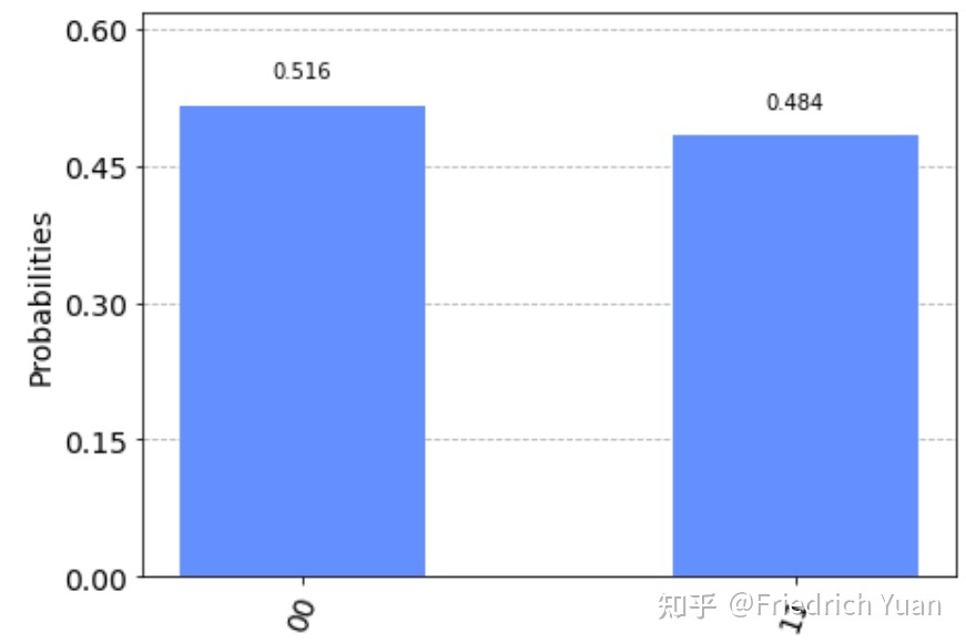 Qiskit随笔（2）——可视化-CSDN博客