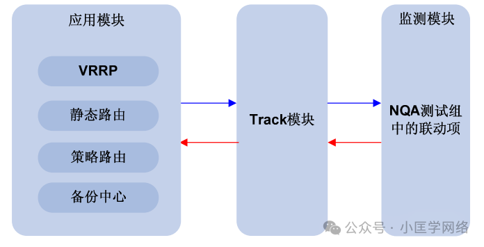 网络技术：网络质量分析NQA理论+实验_netquality-CSDN博客