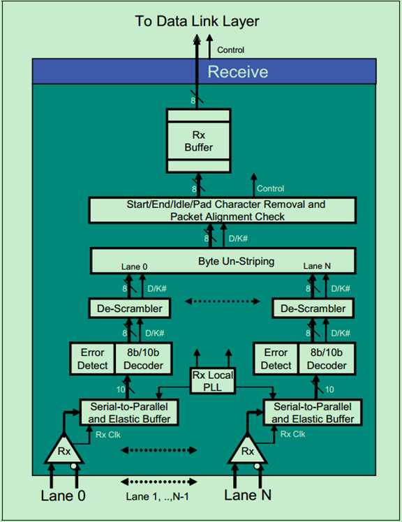 Pcie Literacy Link Initialization And Training Basics 3 Ltssm Programmer Sought