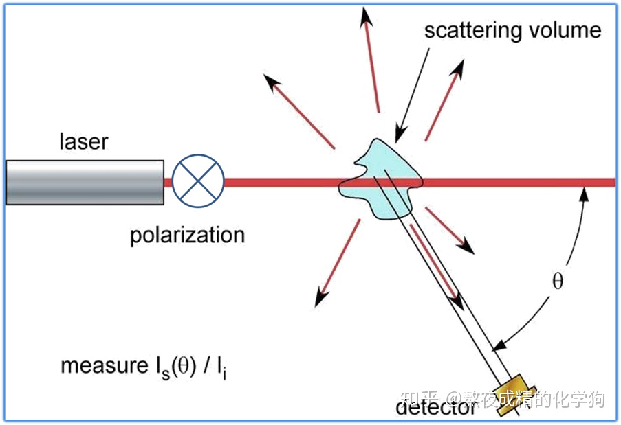 mie散射理论方程_亚琛工业大学 计算化学方向 之OPT学习笔记第一部分第一节 静态光散射...-CSDN博客