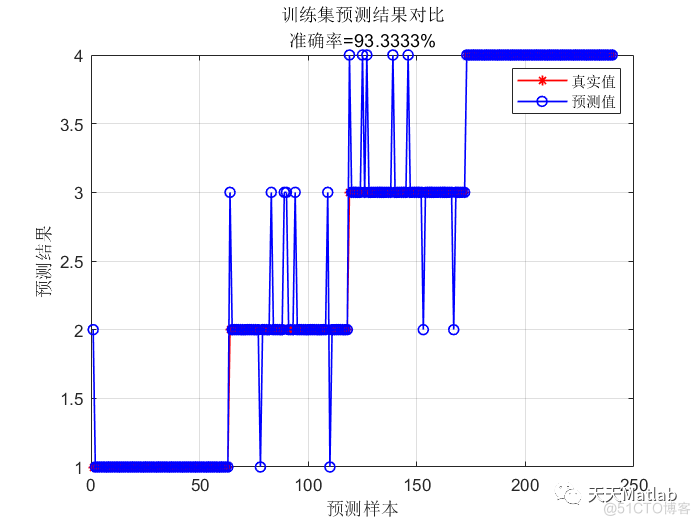【svm分类】基于支持向量机的数据分类预测libsvm附matlab代码 Csdn博客