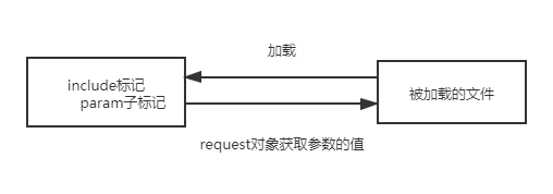 Jsp常用标记——（web基础学习笔记）jsp标记 Csdn博客 