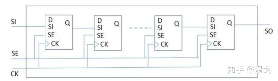 详解DFT的scan(边界扫描)_scan测试原理-CSDN博客