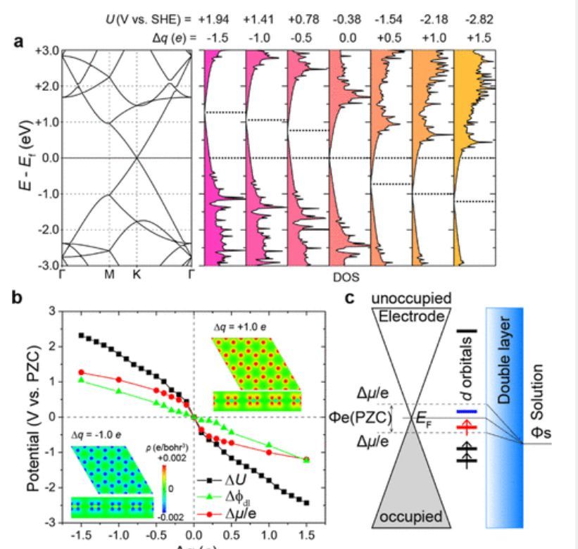 【VASP精读】南开JACS：M–N–C单原子催化剂中电化学势驱动的前沿轨道移动导致吸附能倒置_vaspdos图费米能级-CSDN博客