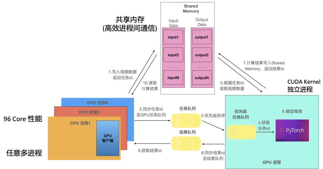 广告深度学习计算:多媒体ai推理服务加速利器highservice Csdn博客