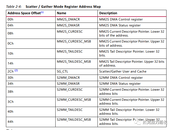 AXI DMA IP Core（一）特性&框架说明_xilinx的axi dma ipcore-CSDN博客
