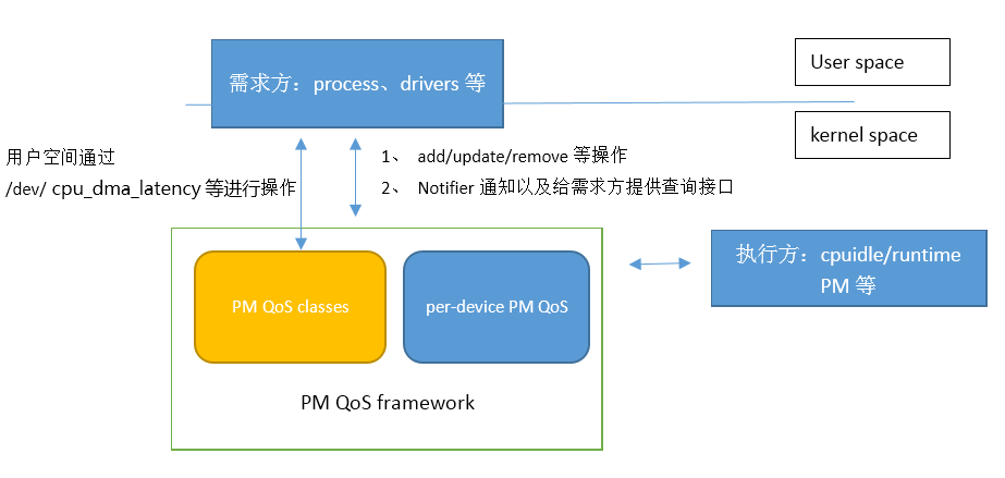 Linux PM_QoS介绍-CSDN博客