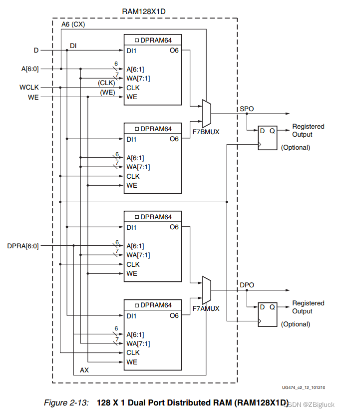 转载：从底层结构开始学习FPGA（6）— 分布式RAM（DRAM，Distributed RAM）-CSDN博客