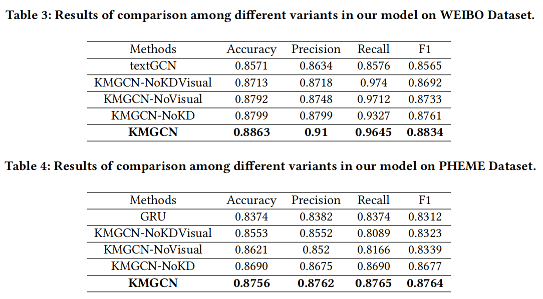 谣言检测论文分享（五） Fake News Detection via Knowledge-driven Multimodal Graph Convolutional Networks ...