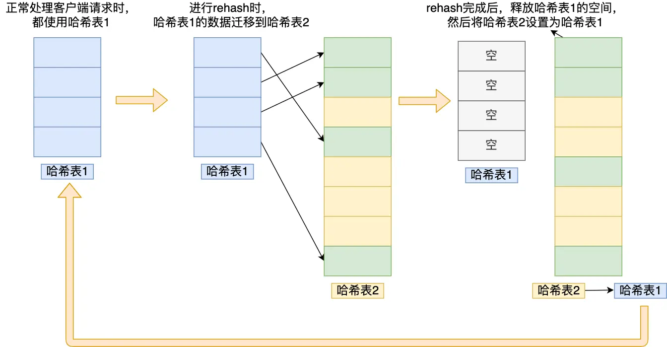 万字长文带你深入redis底层数据结构redis的key和value用什么结构组织 Csdn博客
