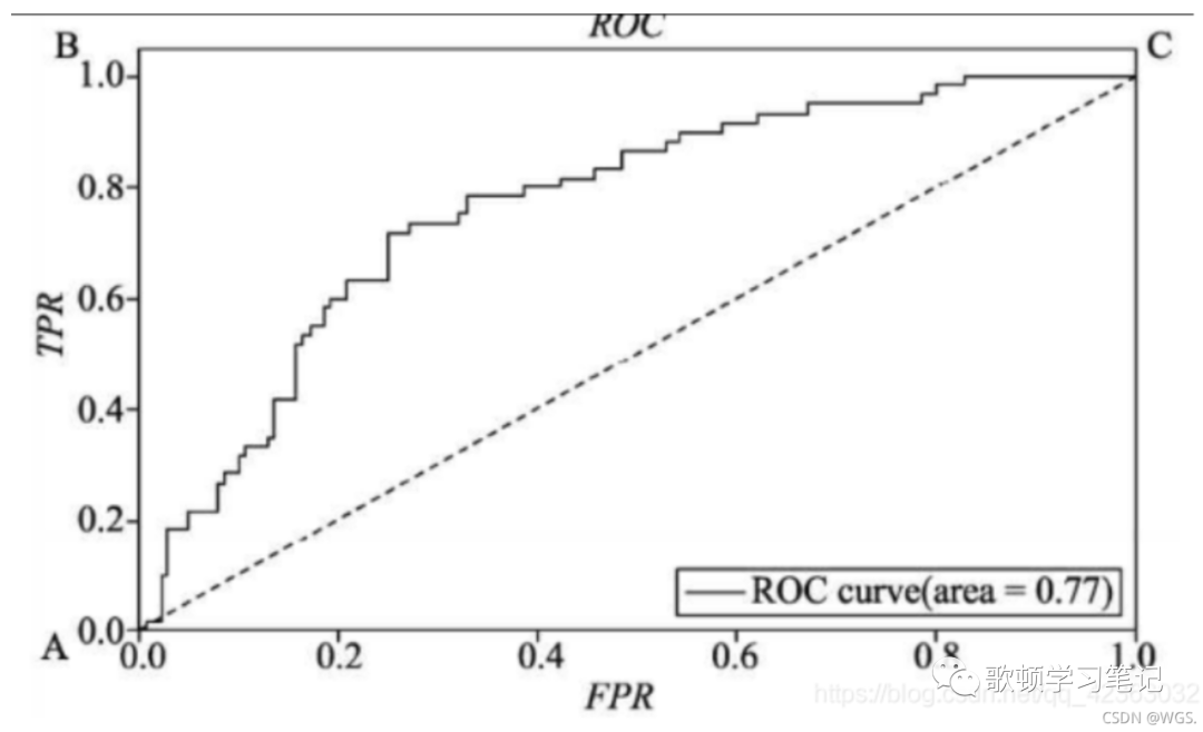 二分类模型评价指标_sklearn.metrics 二分类y取值1,0-CSDN博客