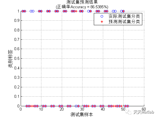 【rf分类】基于遗传优化随机森林ga Rf实现数据分类附matlab代码 Csdn博客