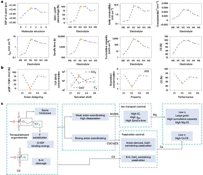 DFT+实验-浙大Nature Energy：镁钙有机硼酸盐合成新策略_mg[b(hfip)4]2-CSDN博客