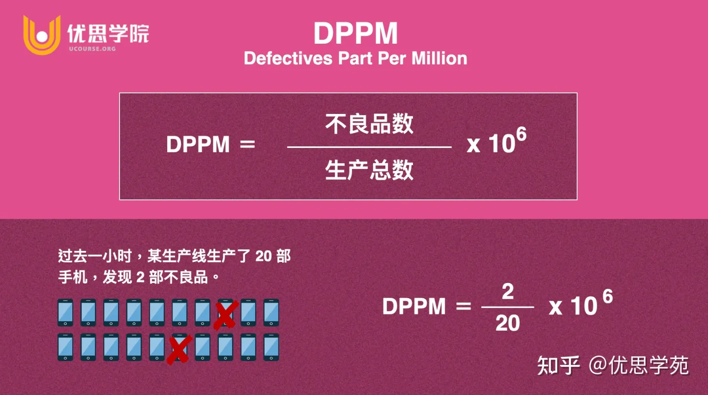优思学院｜质量工程师不可不知的DPU、PPM、DPMO、DPO、RTY_dpmo案例-CSDN博客