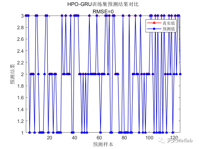 【故障识别】基于猎食者算法优化门控循环单元hpo Gru实现数据多维输入分类预测附matlab代码 Csdn博客