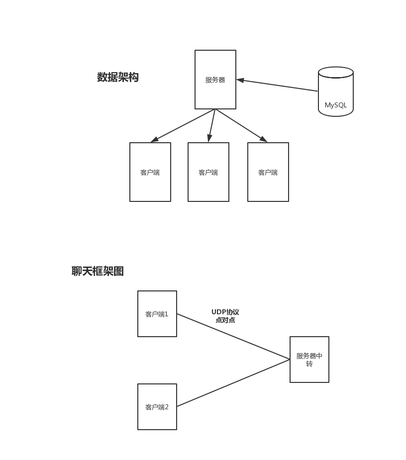 基于java的仿qq即时通讯软件设计与实现结合子任务一和二构建一个带有消息存储功能的即时网络通信应用程序。样式类似qq Csdn博客