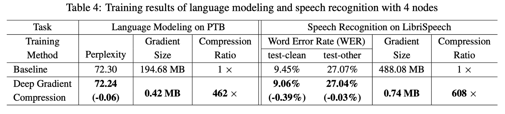 《DEEP GRADIENT COMPRESSION:REDUCING THE COMMUNICATION BANDWIDTH FOR ...