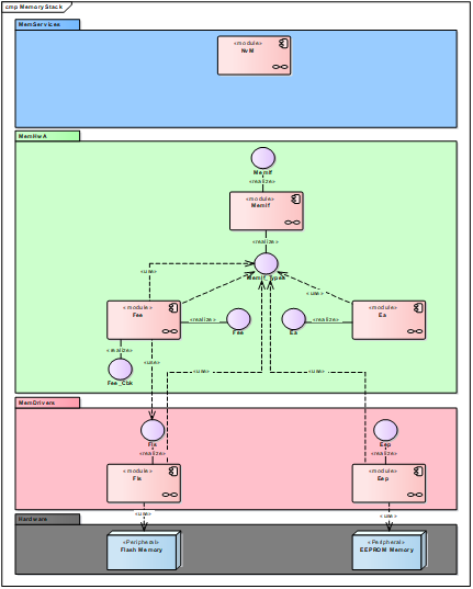 图解AUTOSAR NVM模块_autosar eeprom寻址-CSDN博客