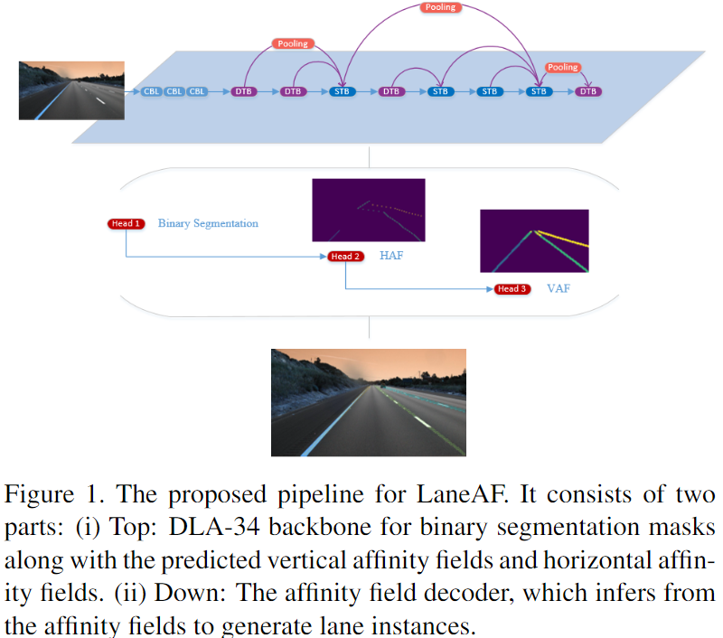无需假设车道线数！LaneAF：基于亲和域的鲁棒多车道线检测-CSDN博客