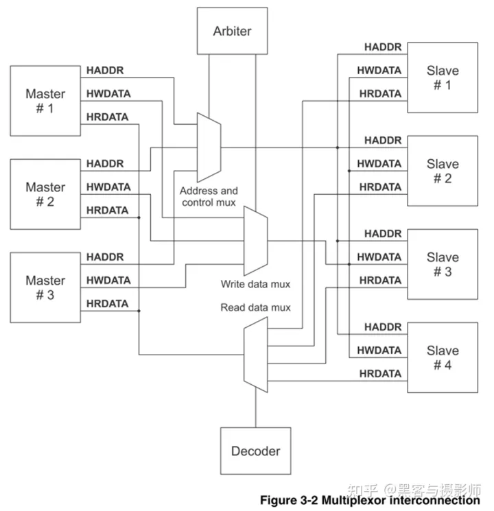 一文搞懂AMBA总线工作原理 与AHB总线 - ARM内核-CSDN博客