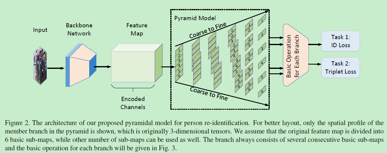 【ReID】Pyramidal Person Re-IDentification via Multi-Loss Dynamic ...