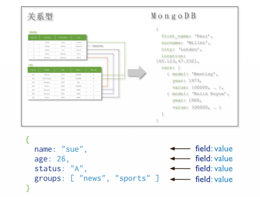 Mongodb的入门 Csdn博客 