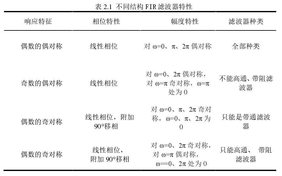 LMS自适应滤波器的FPGA实现_fpga自适应滤波器_Enbula的博客-CSDN博客