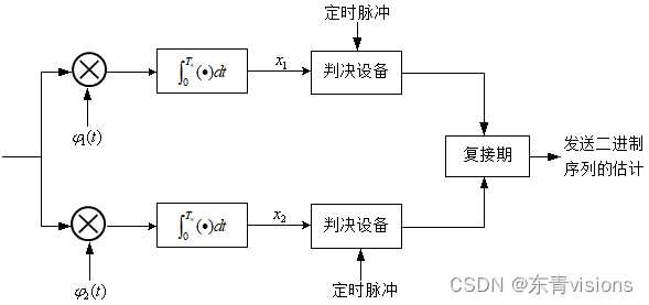 MPSK图像传输系统_请构建基于bp$k的数字通带传输系统,考虑加性高斯白噪声信道条件下,接收端采用相于-CSDN博客