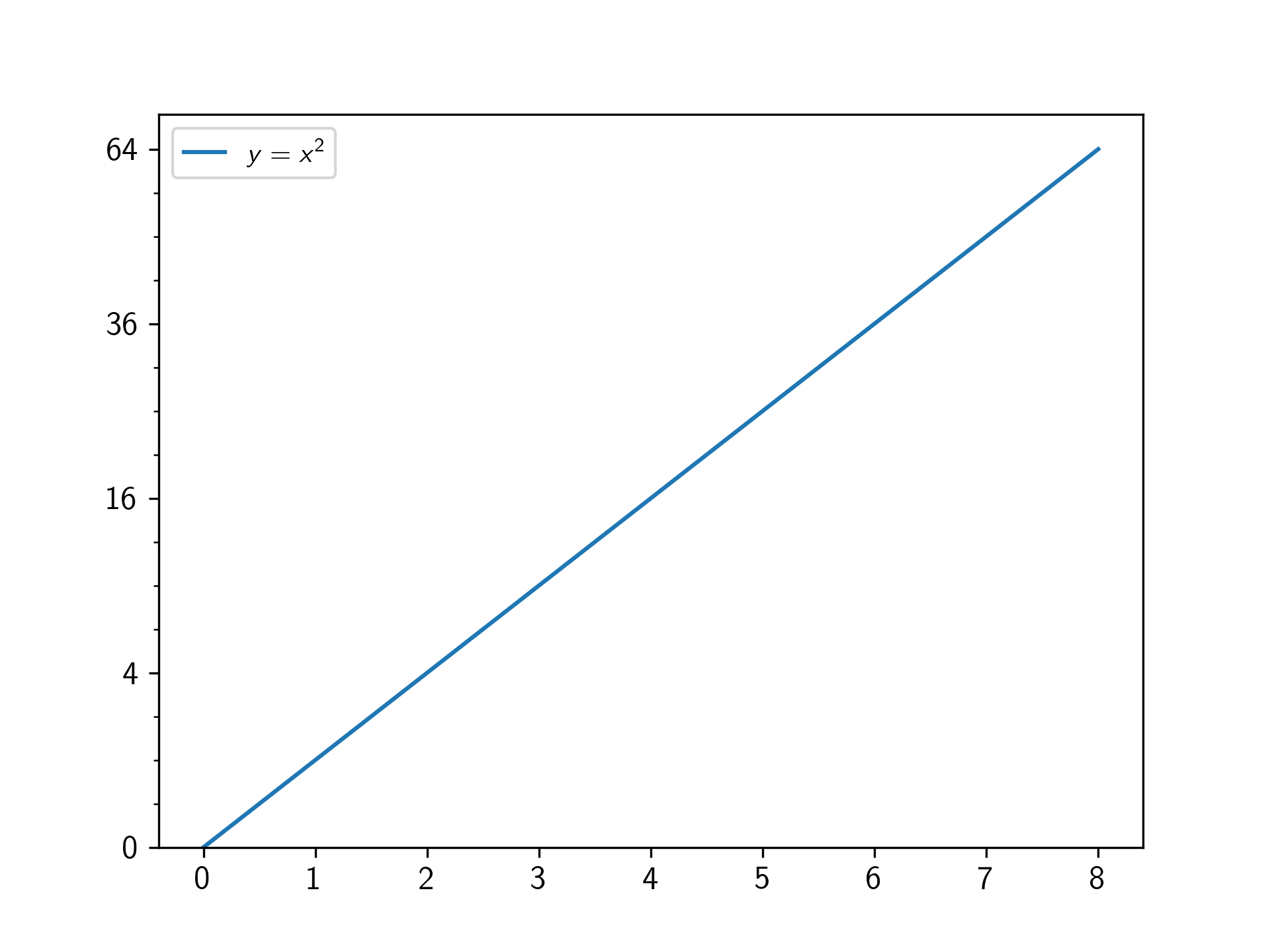 Python开根号函数图像使用matplotlib Python的平方根刻度 Csdn博客