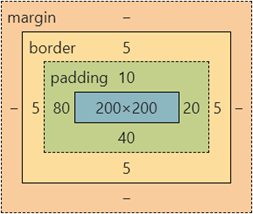 CSS盒子模型_怎样对宽高皆为200px的盒子设置以下圆角半径值代码-CSDN博客