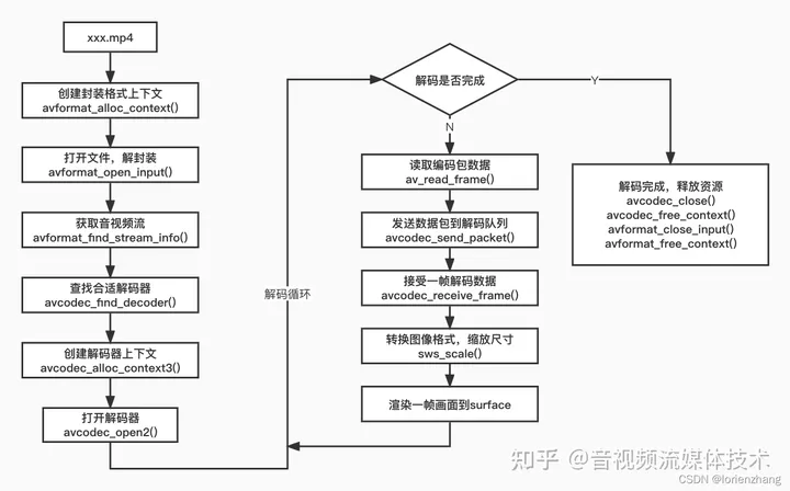 Android Ffmpeg开发二，实现视频解码和渲染android编译ffmpeg编解码视频 Csdn博客 