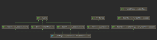 Spring源码之configuration注解解析springconfiguration注解 Csdn博客