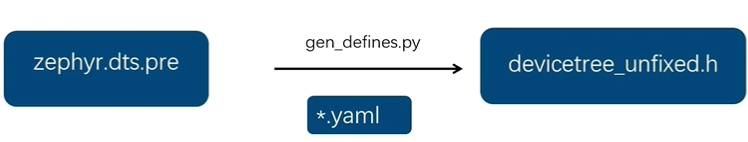 Zephyr设备树教程(上)_zephyr 设备树 如何关联yaml文件-CSDN博客