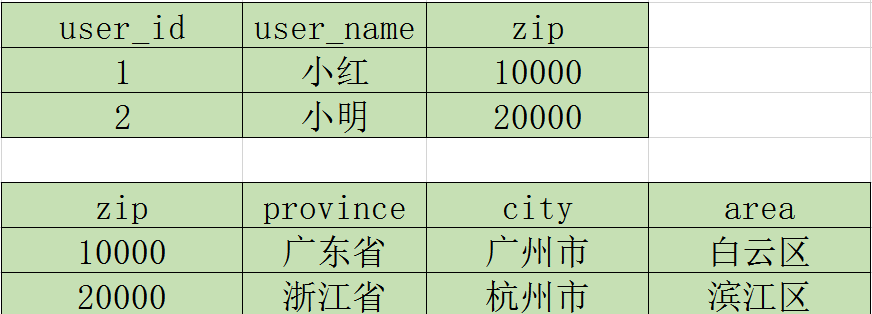 从第一范式 2nf 到第二范式 3nf 数据库三范式简单介绍 Csdn博客