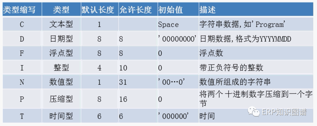 C重新定义char 长度abap学习笔记基础语法01数据类型的定义 Csdn博客 2514