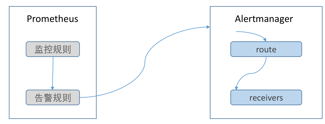 Prometheus配置alertmanager邮件报警-CSDN博客