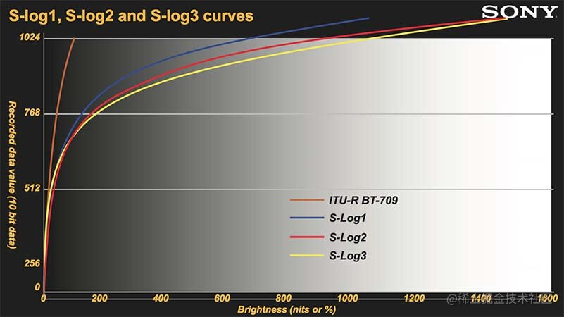 HDR转SDR实践之旅(七)Gamma、HLG、PQ公式详解_hdr pq曲线-CSDN博客