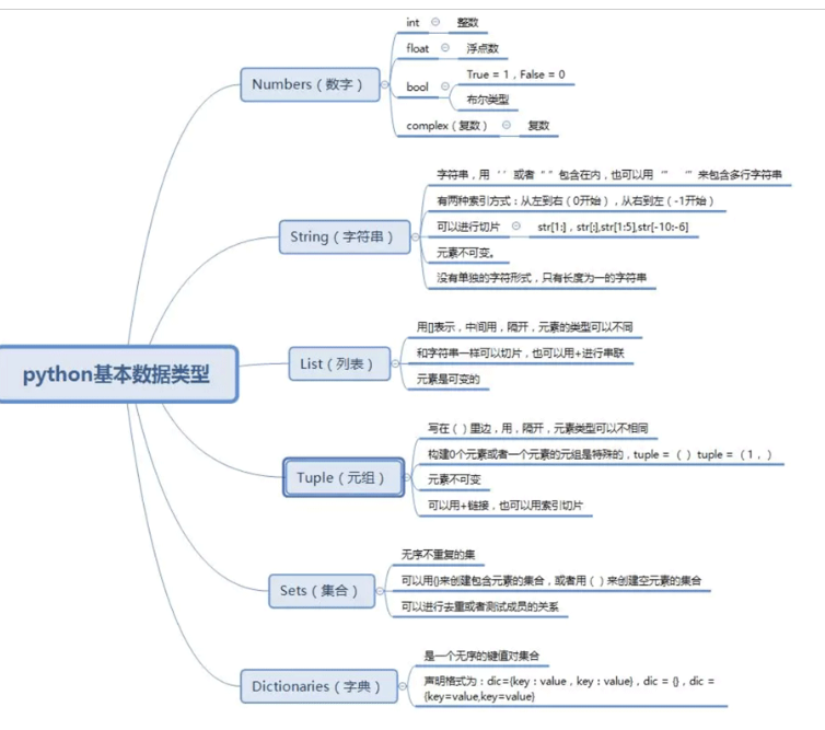 一文详解python、java数据基本类型、方法以及二者对比java中的集合对应python中的什么 Csdn博客 7940