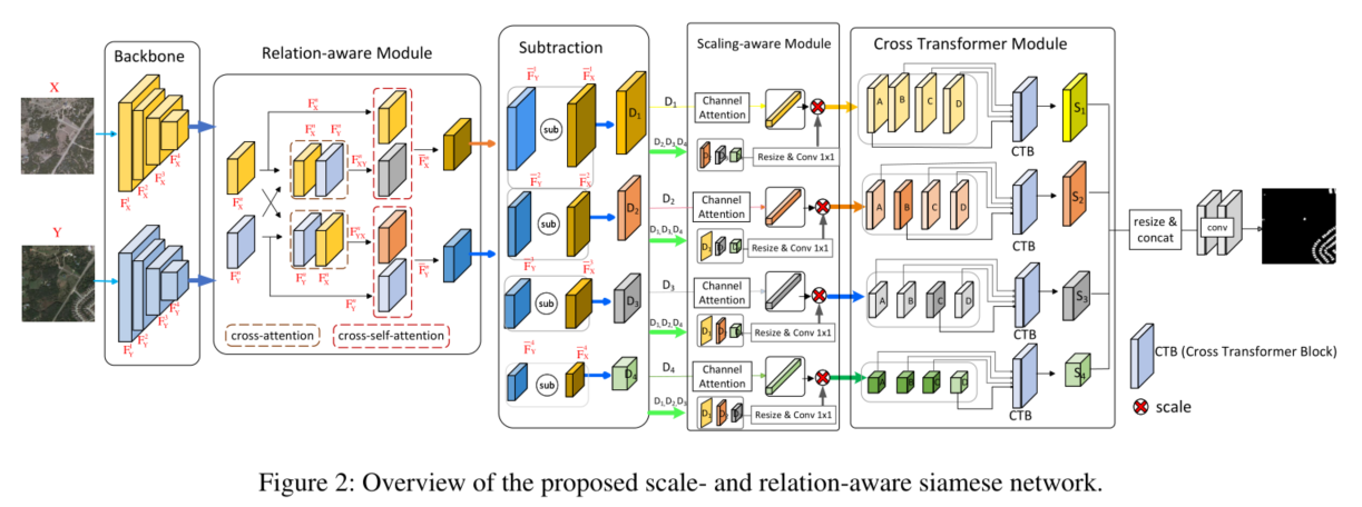 《SARAS-Net: Scale and Relation Aware Siamese Network for Change Detection》论文分享-CSDN博客