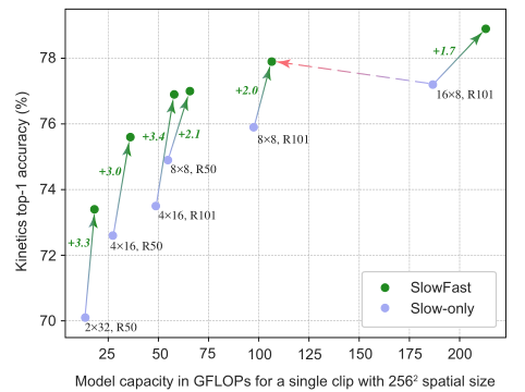 SlowFast论文翻译+解读-CSDN博客